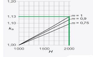 Altitude factor(ka) from sea level for switchgear - Switchgear Content