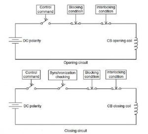 Circuit breaker control function from bay level in substation ...