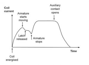 Circuit breakers coil current profile analysis – Switchgear Content
