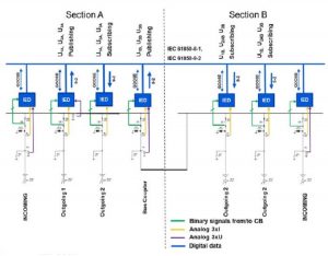 Digitalicition example based by IEC 61850 in medium voltage switchgear - Switchgear Content