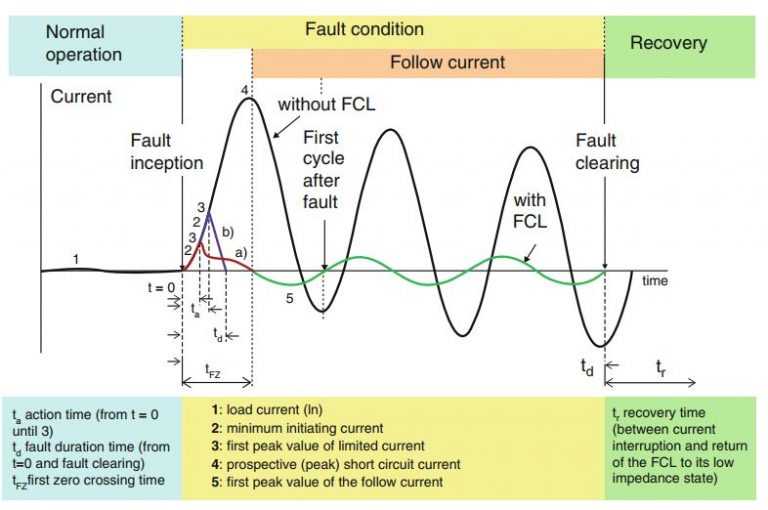 FCLs and role in grids - Switchgear Content