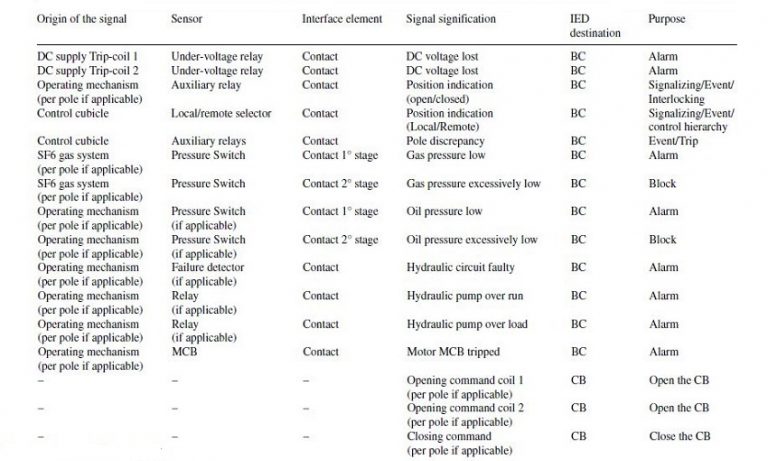 High voltage circuit breakers signals in substation automation ...