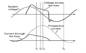 MV fuse voltage and current interrupting curves - Switchgear Content