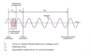 Principle of controlled switching (CS) in circuit breaker - Switchgear ...