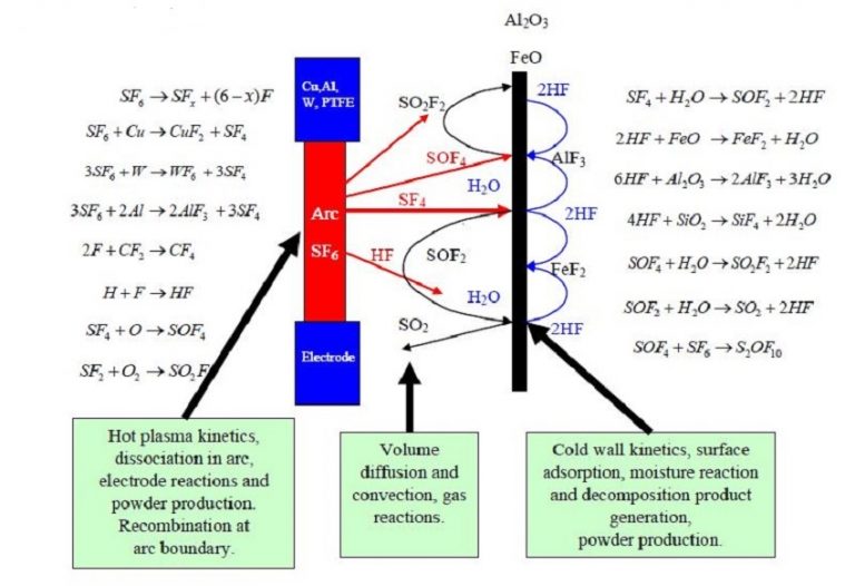 SF6 decomposition products from electrical arc in gas switchgear ...