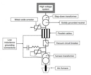 Vacuum circuit breaker for ELECTRIC ARC FURNACES (EAF) switching ...