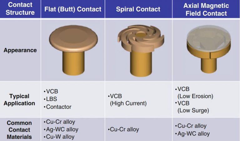 Vacuum circuit breaker contact shapes - Switchgear Content
