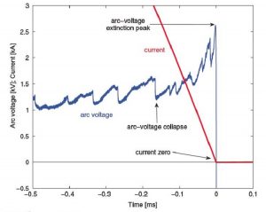 Arc voltage in high voltage gas circuit breakers - Switchgear Content