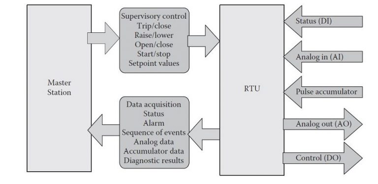 Remote Terminal Unit (RTU) role in switchgear automation - Switchgear ...