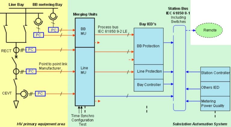IEC61850 model for GIS with Non Conventional Instrument Transformers ...