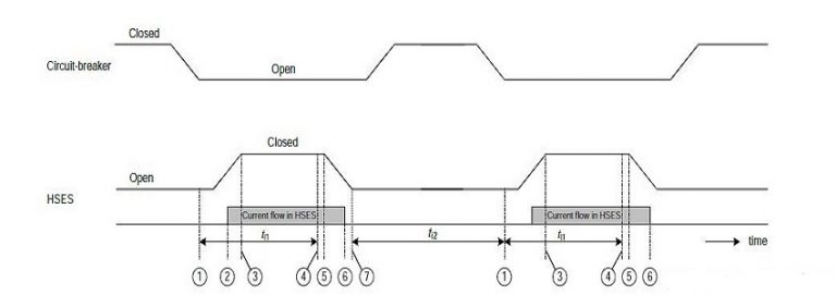 High speed earthing switch (HSGS) rated operating sequence according to ...