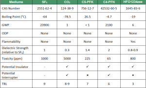 Development Sf6 Alternative Gases in Switchgears - Switchgear Content