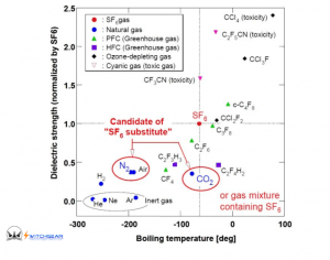 Development Sf6 Alternative Gases in Switchgears - Switchgear Content