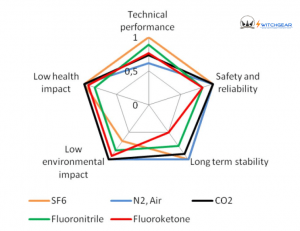 Development Sf6 Alternative Gases in Switchgears - Switchgear Content