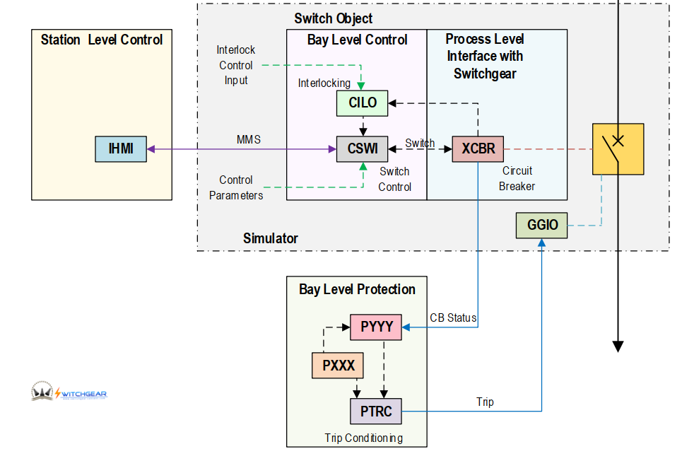 High Voltage Switchgear Control and Interlocking in IEC 61850 Protocol ...