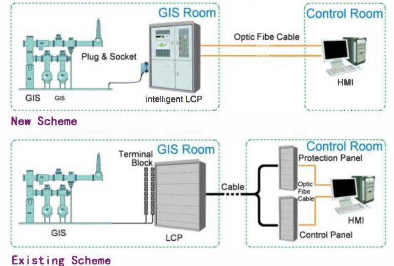 Local control cabinet (LCC) in gas insulated substation(GIS ...