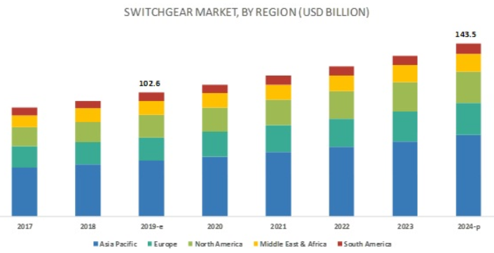 Estimating the Growth of the Switchgear Industry Global Market by 2024 ...