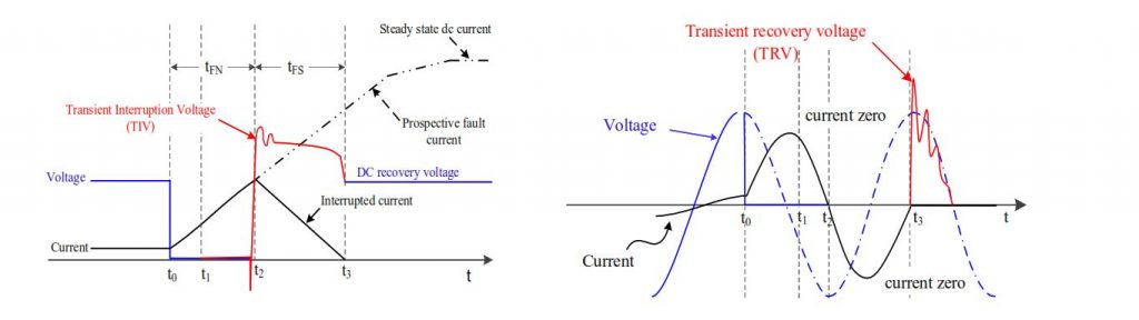 Switching conditions Basic comparison for HVDC and HVAC circuit ...