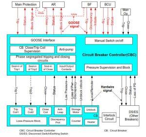 Circuit Breaker Control IED Application In High Voltage Substations ...