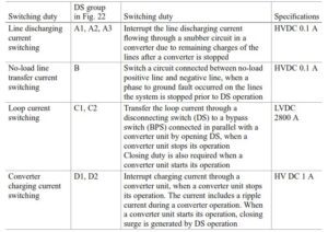 Disconnector Switches Grouping in HVDC Grids - Switchgear Content