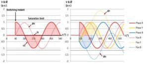 Medium voltage transformer inrush current mitigation by control ...