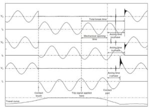 Description of the basic phenomena during circuit breaker switching in ...