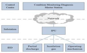 IEC 61850 as the Digital Backbone of Switchgear Condition Monitoring ...